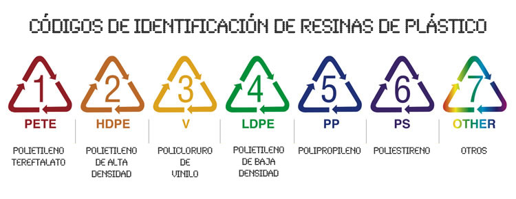 Qué Significa El Triángulo Que Aparece En Las Botellas De Plástico